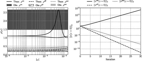 Left panel convergence rates with respect to ω π Δt for three Download Scientific Diagram
