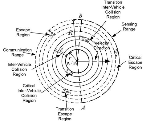 Schematic Diagram For Collision Avoidance And Connectivity Maintenance