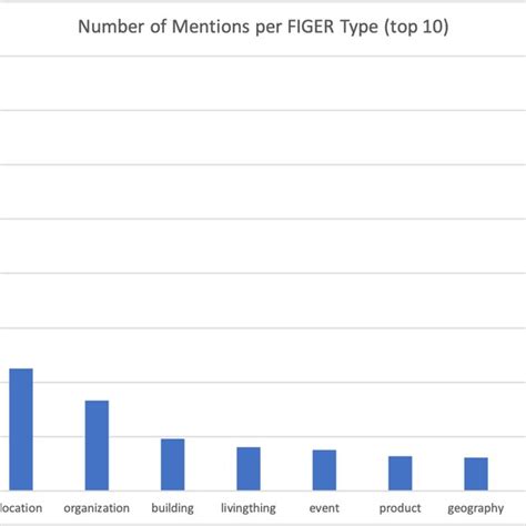 Number Of Ultra Fine Grained Types In Wikipedia Distantly Supervised Download Scientific