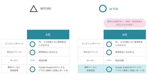 【dl可】比較表を書く際の3つのポイント！4種類のテンプレートも公開！ ラクプレ 効率的に！ラクラクプレゼン資料作成 テンプレート