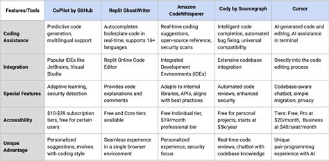 top 5 ai code generation tools