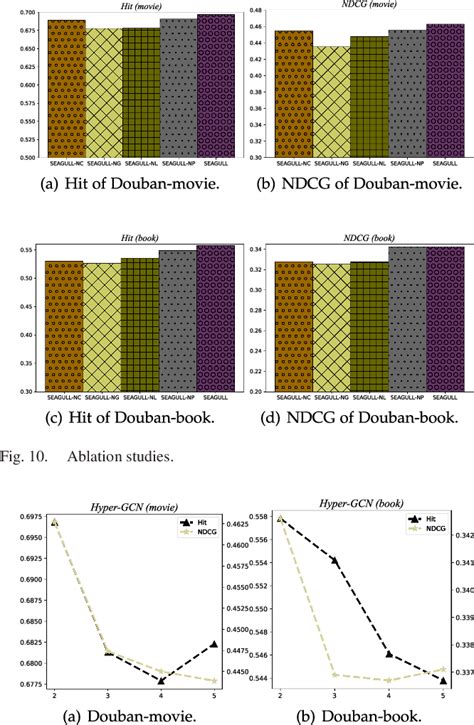 Figure 10 From Cross Domain Recommendation Via Progressive Structural