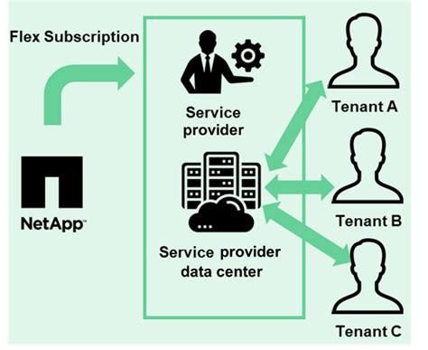 Announcing Netapp Keystone Flex Subscription 2 1