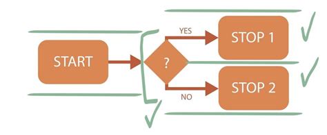 Flow Technical Communication On Linkedin Flowtip Flowchart Communication Communicatie