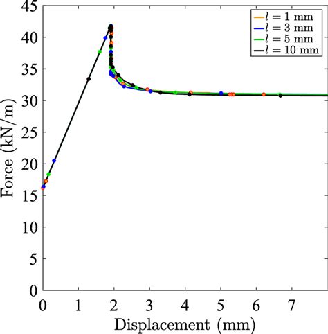Forcedisplacement Curves With Several Phase Field Length Parameters L