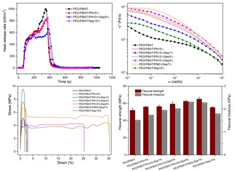 Synergistic Flame Retardant Effect Of Dopo Based Derivative And Modified Sepiolite On Flame