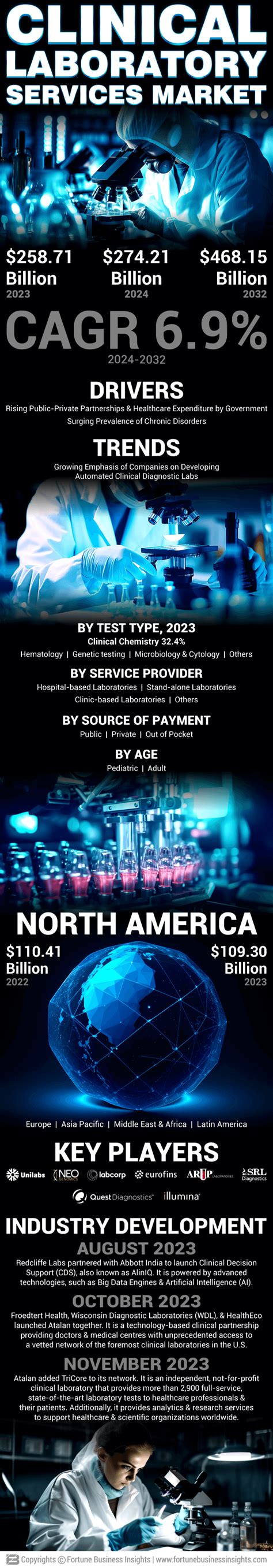 Infographics Clinical Laboratory Services Market