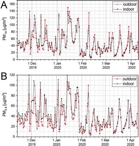 Distribution Of Daily Average Pm10 Concentration A And Pm2 5 Download Scientific Diagram