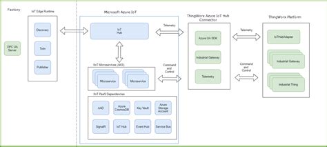 Thingworx Azure Iot Hub Connector For Microsoft Azure Industrial Iot