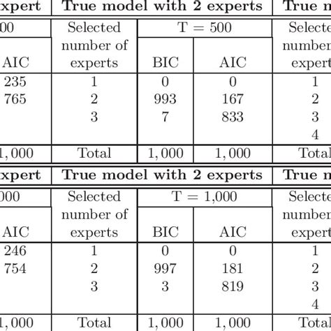 Graphical Illustration Of The Mixtures Of Experts Structure Download Scientific Diagram