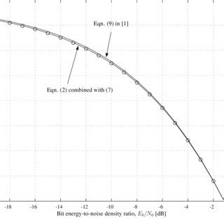 Bit Error Probability Of M PSK For M 16 The Exact Expressions Given Download Scientific
