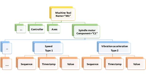 A Paradigm Hierarchy For Rtm Cpmt With Mtconnect Download Scientific Diagram