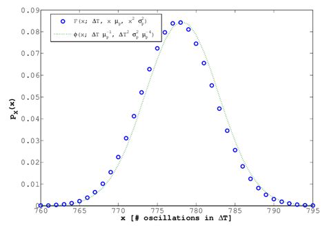 A Plot Of The Real Distribution Of X And The Approximated Normal