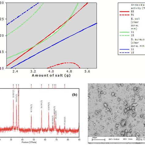 Overlaid Contour Plot Of Zno Nps Antioxidant And Antibacterial