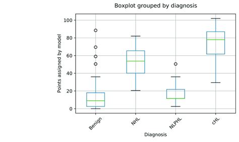 Overview Of Scored Points According To Our Diagnostic Model Distributed