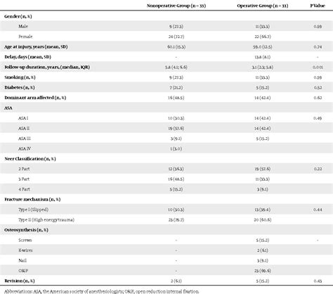 Table 1 From Proximal Humeral Fractures Nonoperative Versus Operative Treatment Semantic Scholar