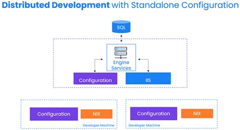 Improving Integration Team Productivity With Corepoint Distributed
