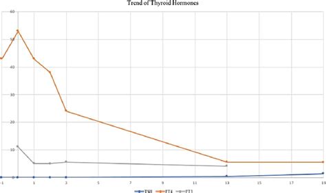 Trend Of Thyroid Hormones Thyroid Stimulating Hormone Tsh Reference