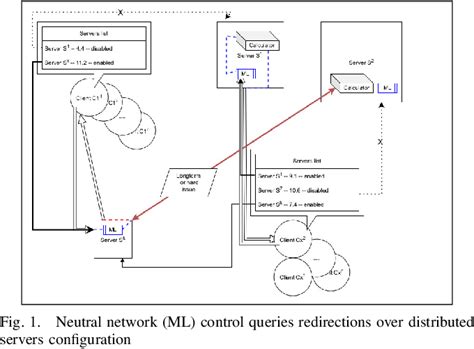 Figure 1 From Balancing Requests For Multi Agent Distributed Servers In