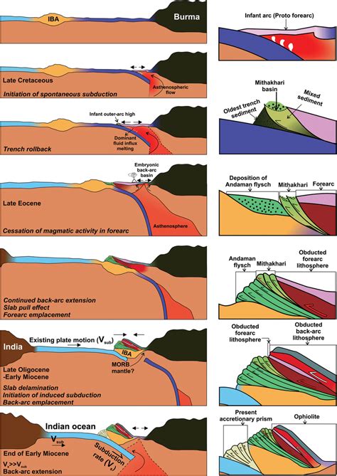 7 Schematic Diagram Illustrating A Possible Geodynamic Evolutionary