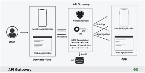 Api Gateway Patterns In Microservices Geeksforgeeks