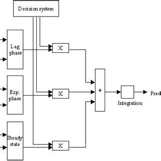 The Dynamic Model Structure Of One Predicted Variable Download Scientific Diagram