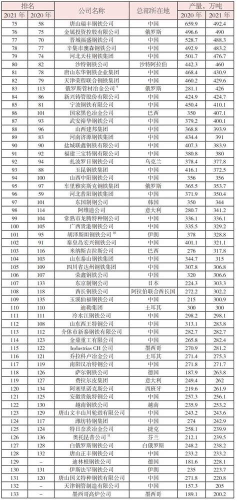 2021年全球钢铁企业粗钢产量排名出炉！宝武粗钢产量稳居全球第一 原材料 赢家行业网