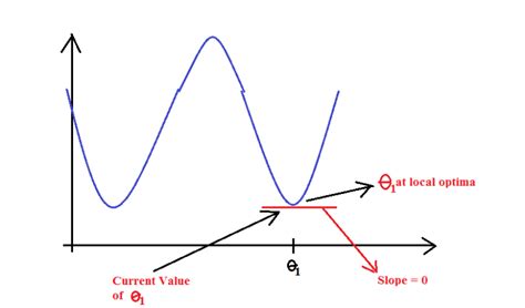 Linear Regression In One Variable Gradient Descent Contd Wingshore