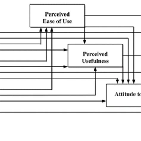 Conceptual Framework Download Scientific Diagram