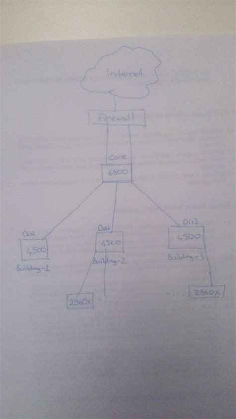 Campus Network Eigrp Cisco Community