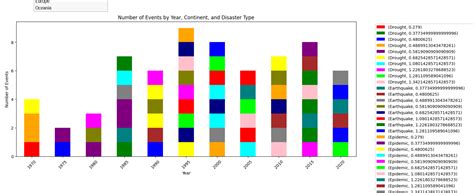 Python Legend Should Show Each Disaster Type Only Once But Shows