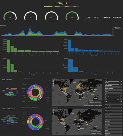 network traffic overview dashboard download scientific diagram