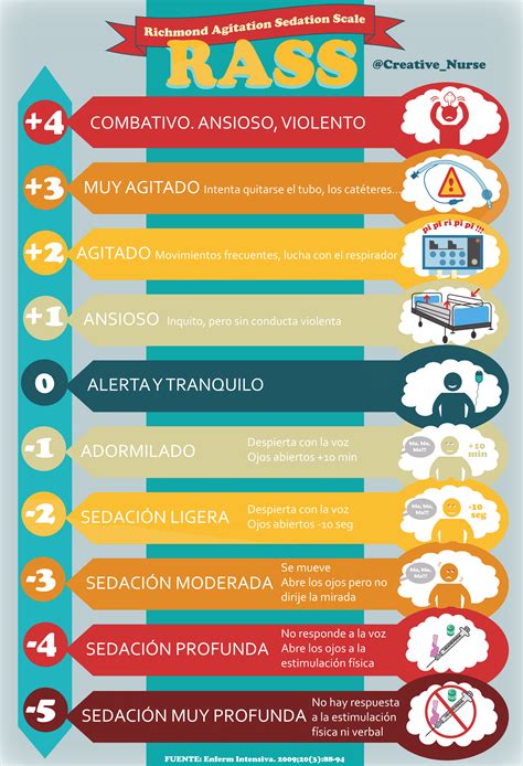 Rassescala De Agitación Y Sedaciónpara Enfermería Creativenurse