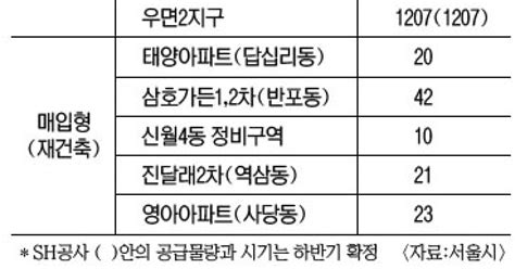 서울시 시프트 1만224가구 공급