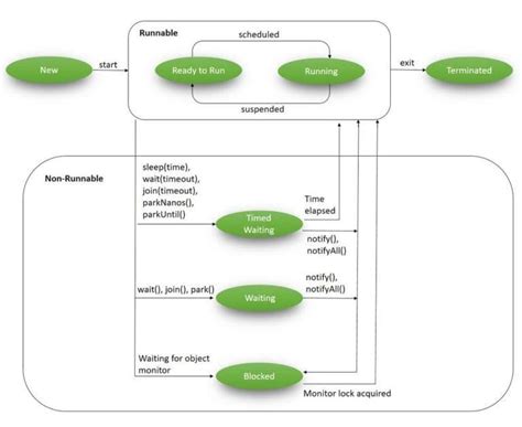 Life Cycle Of A Thread In Java Baeldung