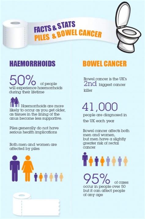 How To Tell If Its Hemorrhoids Or Cancer
