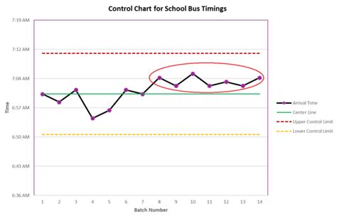 How To Use Control Charts In Project Management Clickup