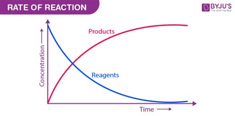 Rate Of Reaction Definition And Factors Affecting Reaction Rate