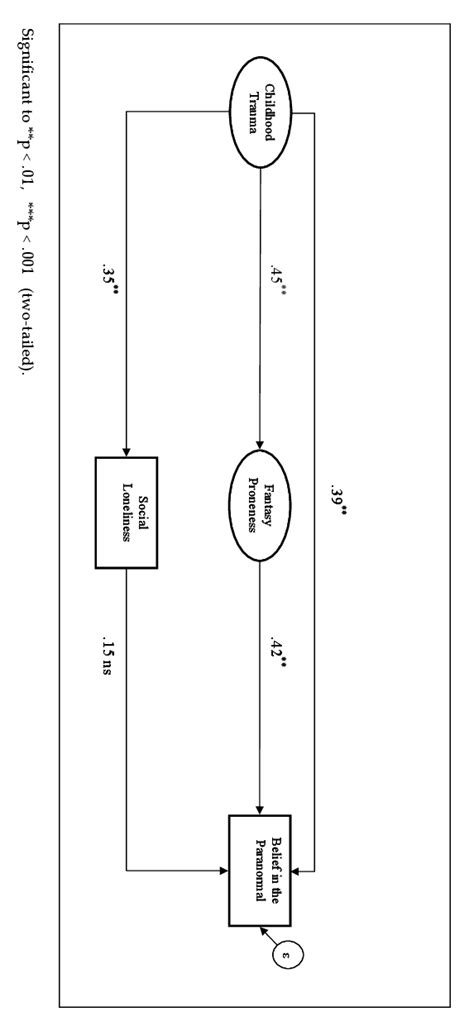 Final Sem Showing Significant Predictor And Mediating Variables For Download Scientific Diagram