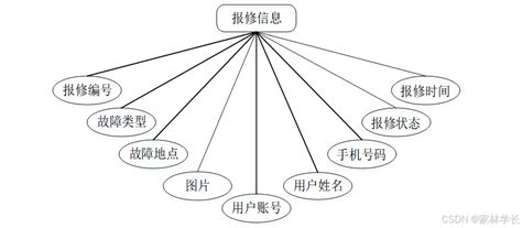 计算机毕业设计springboot基于web的校园报修系统的设计与实现 基于springboot的校园维修管理系统设计与实现 使用