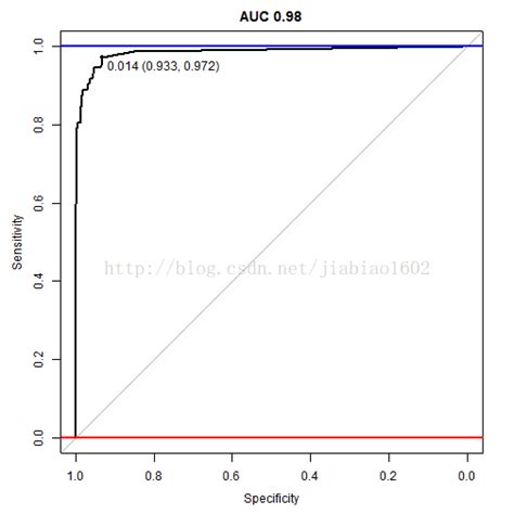 R语言：smote Supersampling Rare Events In R用r对非平衡数据的处理方法smote过采样r语言 Csdn博客