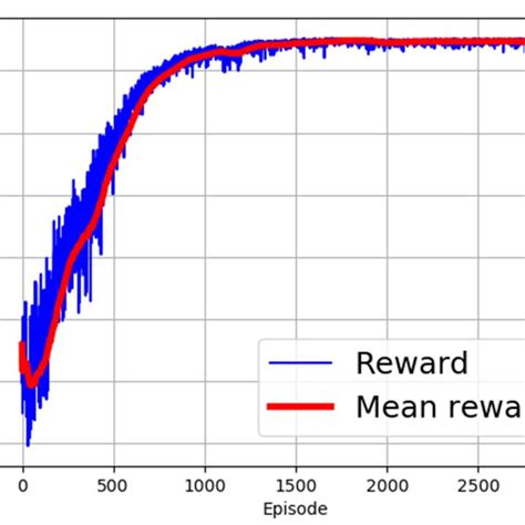 Training With Sigmoid Activation Function Download Scientific Diagram