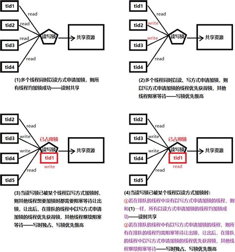 Linux Thread Synchronization