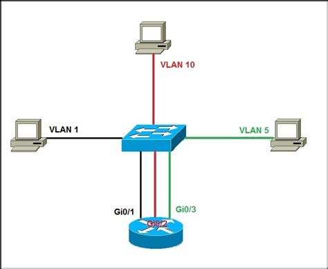Routing Between Vlans Ccna