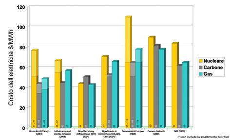 Grafico Percentuale E Rappresentazione Dei Dati Percentuali
