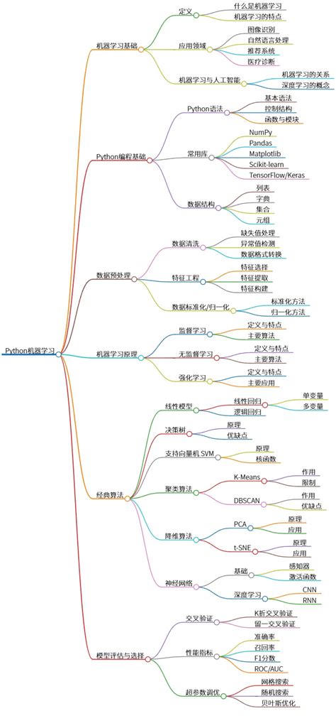 Python机器学习原理算法与实战案例 Markmap思维导图模板库