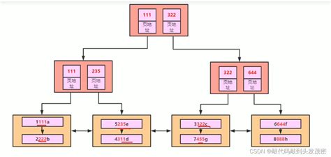 mysql中主键索引和联合索引的原理解析 联合索引原理 csdn博客