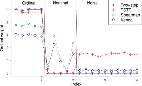 Figure 2 From Variable Selection And Basis Learning For Ordinal Classification Semantic Scholar
