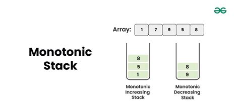 Dsa Coding Monotonicstack Algorithms Programming Sri Vasanth Vutukuri