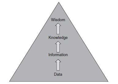 Knowledge Hierarchy Download Scientific Diagram